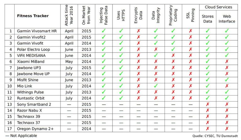 How To Use Fitness Tracker Data - Wearable Fitness Trackers